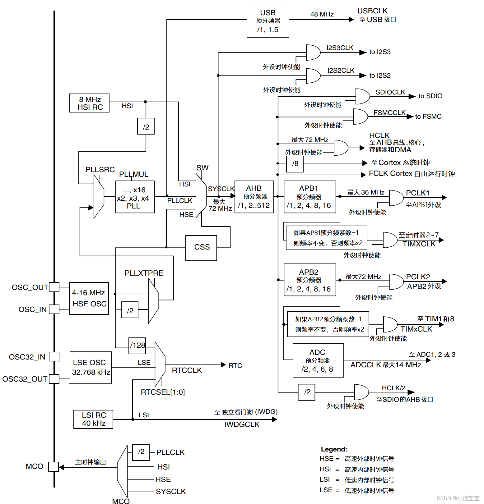 【12】STM32·HAL库开发-STM32时钟系统 | F1/F4/F7时钟树 | 配置系统时钟_stm32 hal库 系统时钟配置-CSDN博客