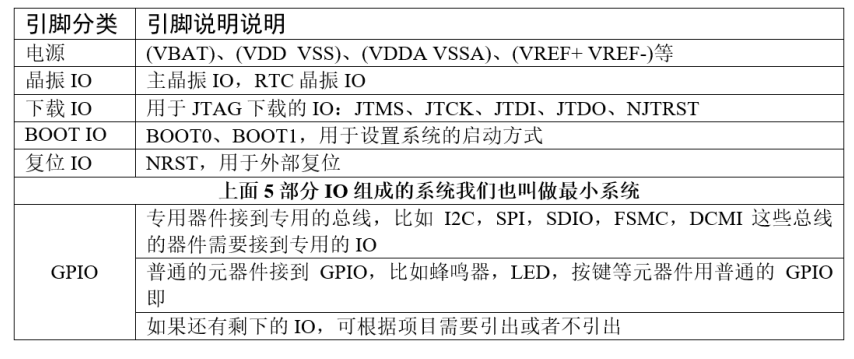 野火霸天虎 Stm32f407 学习笔记1 Stm32介绍；调试方法介绍野火stm32 Csdn博客 