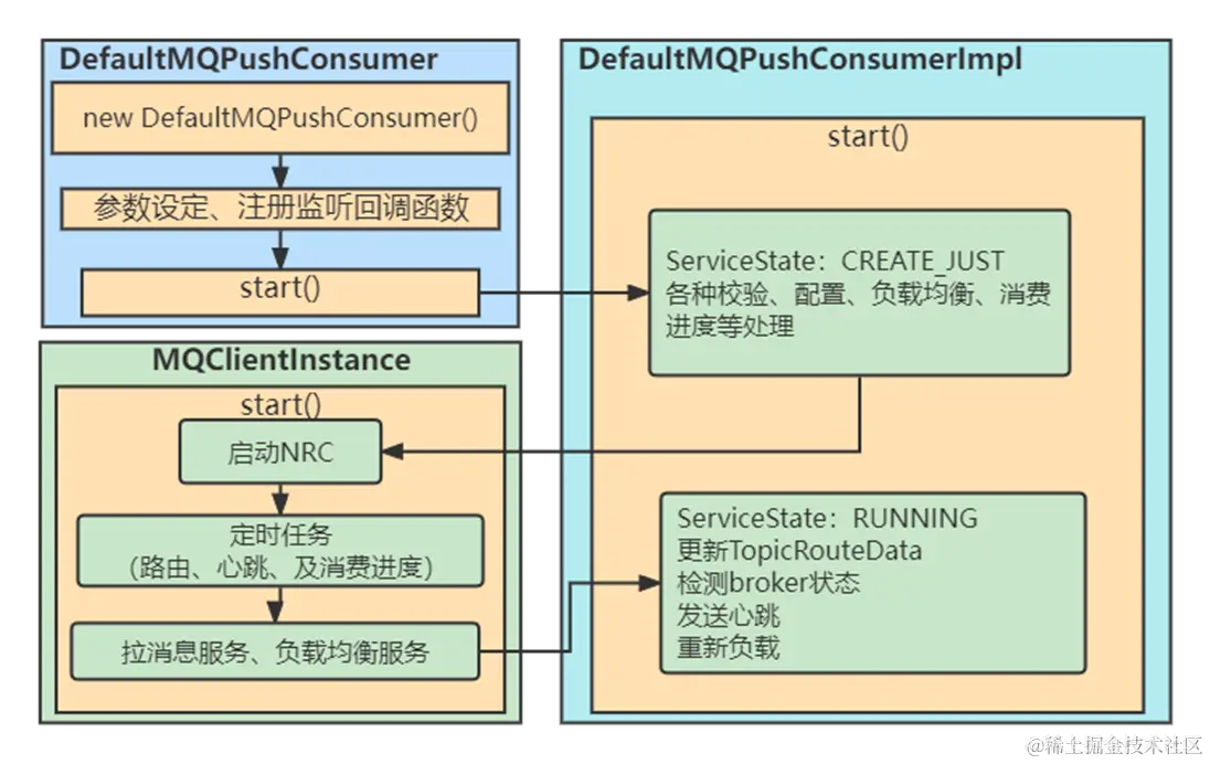 RocketMq comsumer源码_messagequeue processqueue-CSDN博客