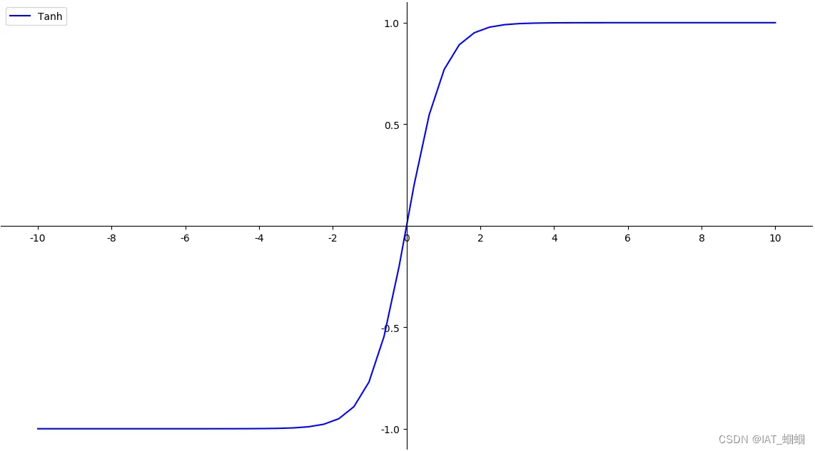 【Tanh的标量实现】_tanh泰勒展开-CSDN博客