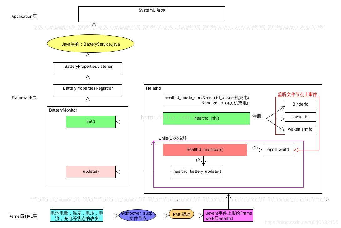 Android 电池管理系统架构总结 Android power and battery management architecture summaries-CSDN博客