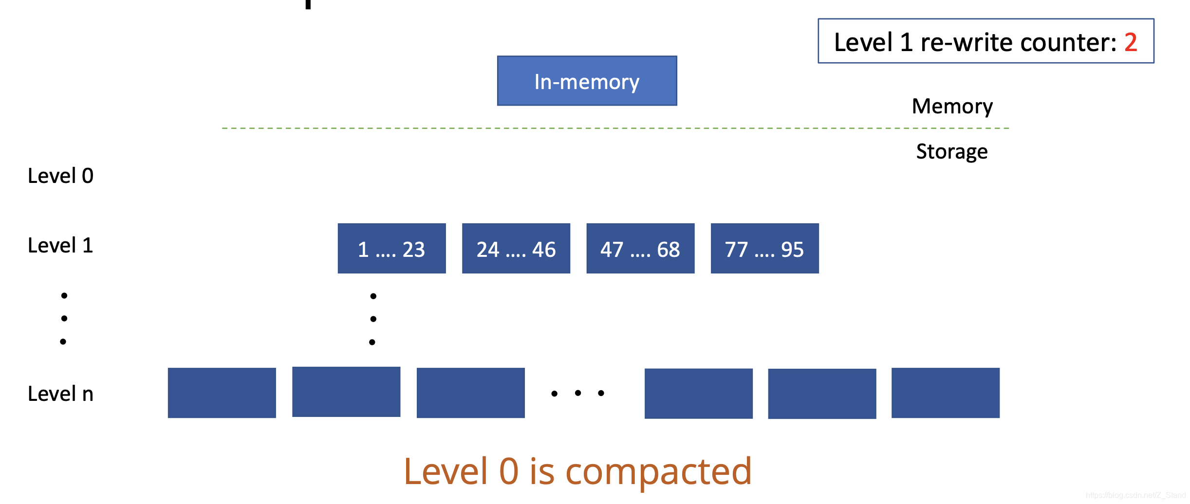 LSM 优化系列 (一) -- 【SOSP‘17】PebblesDB Building Key-Value Stores using FLSM-Tree(Fragmented)_z_stand ...