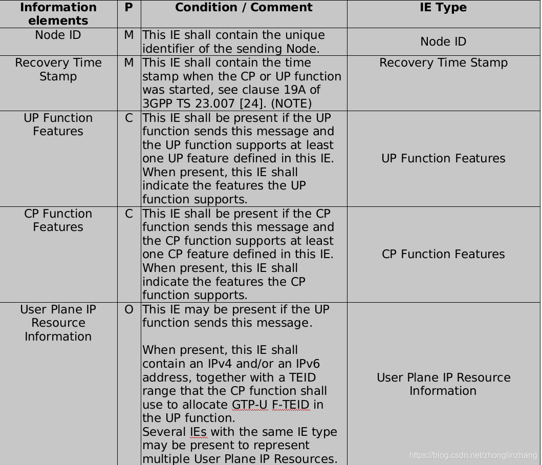 【5G核心网】PFCP Message PFCP 消息_pfcp报文session establishment request-CSDN博客