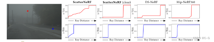 96、ScatterNeRF: Seeing Through Fog with Physically-Based Inverse Neural ...