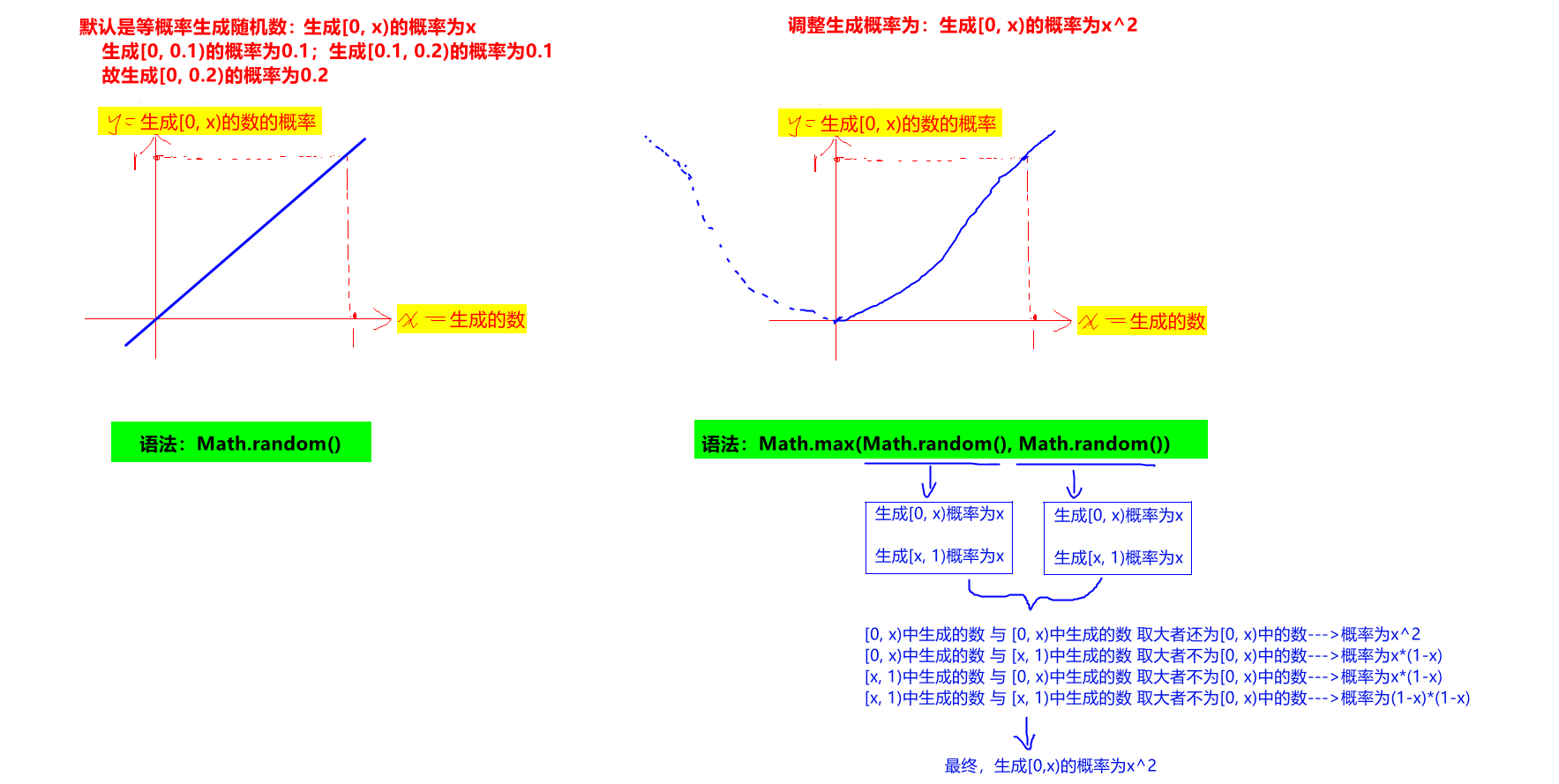 Java中生成等概率随机数：mathrandom方法 「修改随机生成数的概率 随机生成 A B 的小数 随机生成 A B 的整数」java概率随机数 Csdn博客