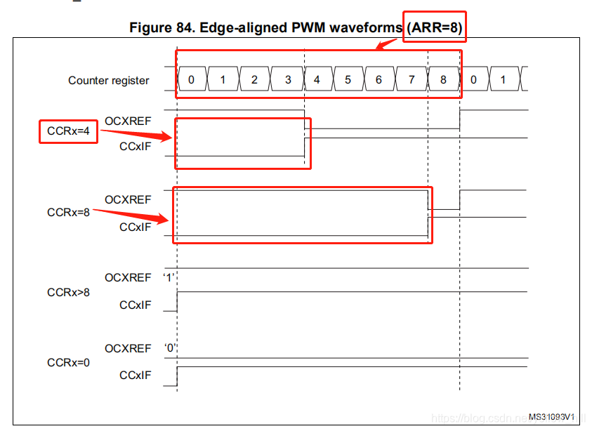 STM32 - 定时器的设定 - 基础-04 - 输出波形控制 - PWM 模式_center aligned mode-CSDN博客