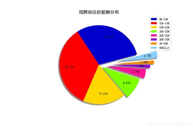 Python 爬取前程无忧最新招聘数据 Matplotlib数据分析与可视化!51job 爬虫 Csdn博客