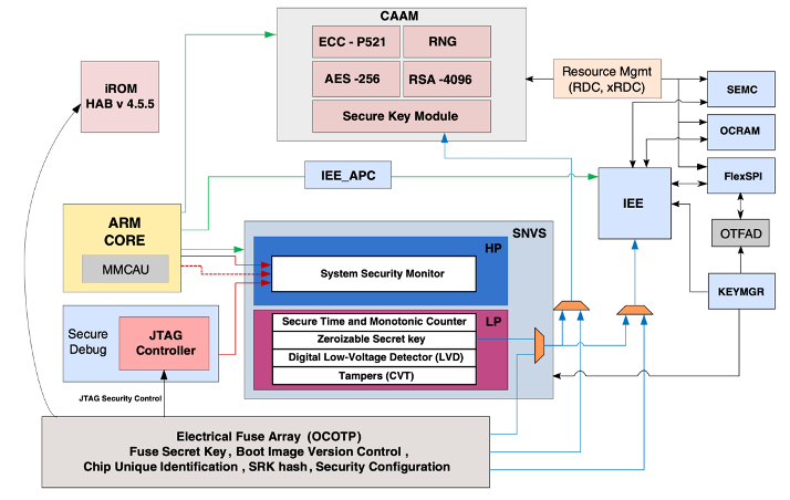 i.MX RT1170处理器系统安全_rt1170 jtag-CSDN博客