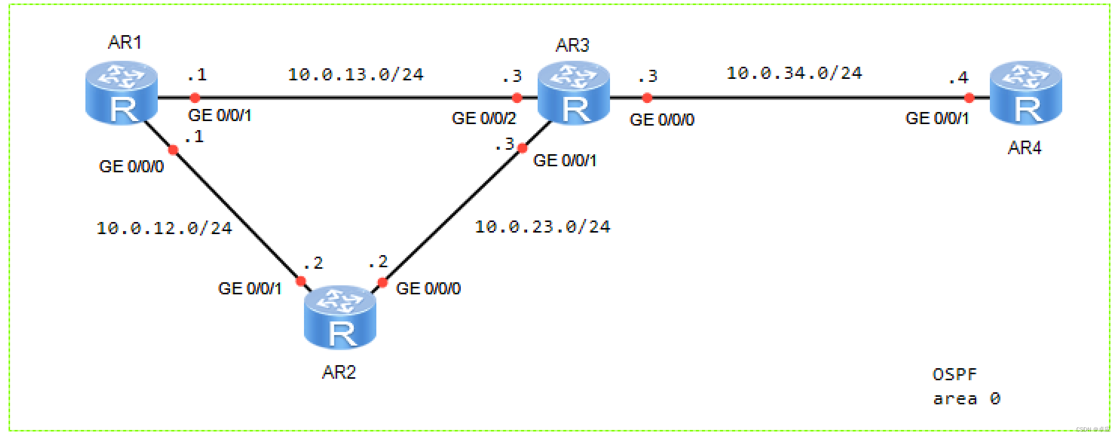 OSPF快速收敛之FRR_ospf frr-CSDN博客