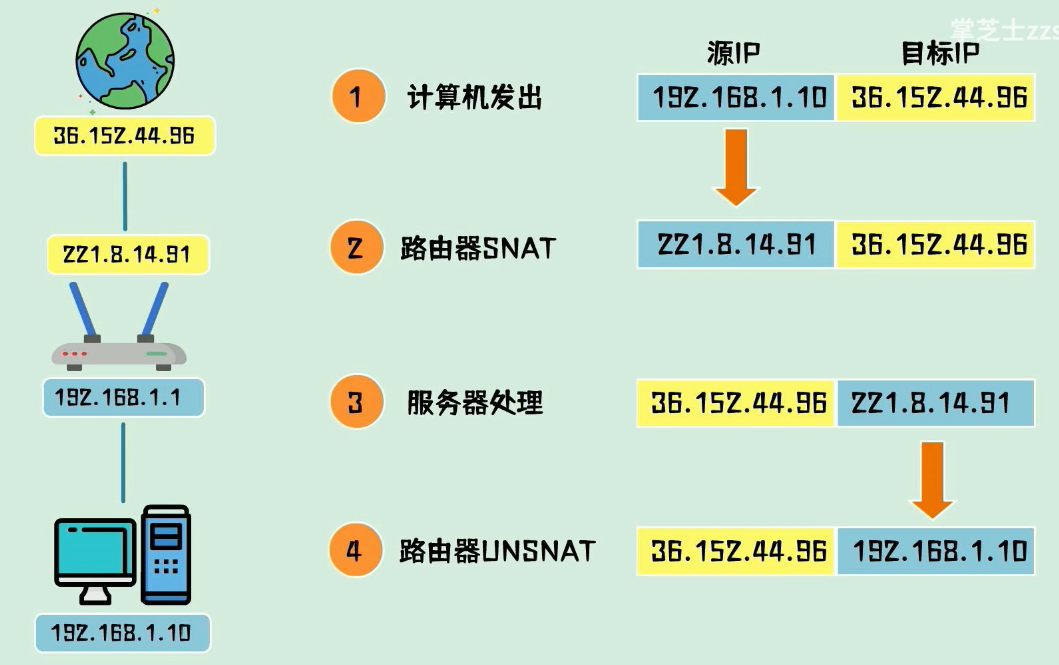 【学习笔记】SNAT & DNAT_dnat和snat-CSDN博客