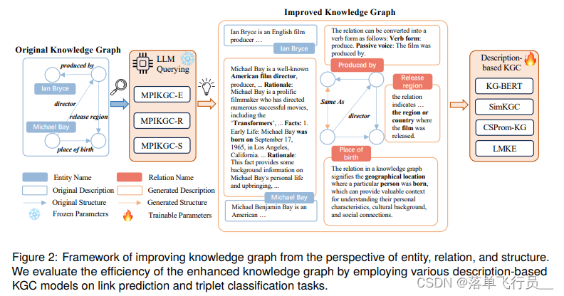 Multi-perspective Improvement of Knowledge Graph Completionwith Large Language Models-CSDN博客