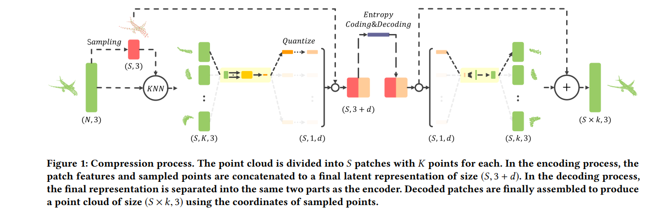 【MMAsia 2021】Patch-Based Deep Autoencoder for Point Cloud Geometry ...
