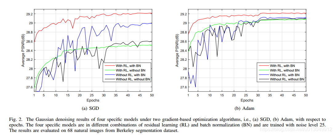 Beyond a Gaussian Denoiser: Residual Learning of Deep CNN for Image Denoising-CSDN博客