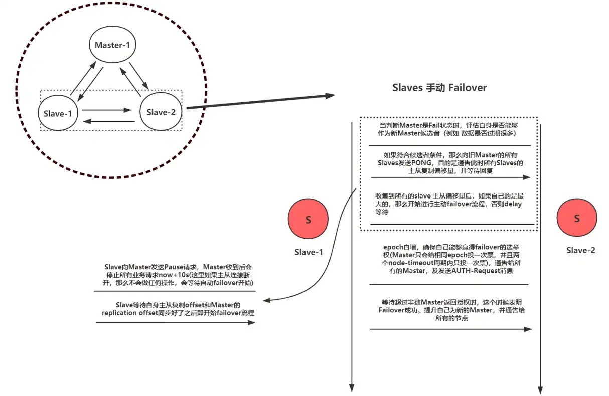 缓存中间件Redis Cluster集群模式_cluster-replica-no-failover-CSDN博客