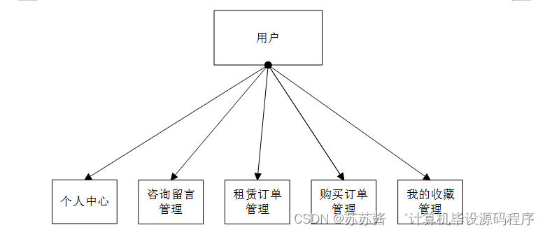独有源码 Java Jsp房屋中介系统的设计与实现64676规划与实现适合自己的毕业设计的策略jsp房产中介信息发布系统的设计与实现代码 Csdn博客