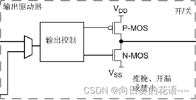 STM8 学习笔记6: GPIO_stm8 gpio-CSDN博客