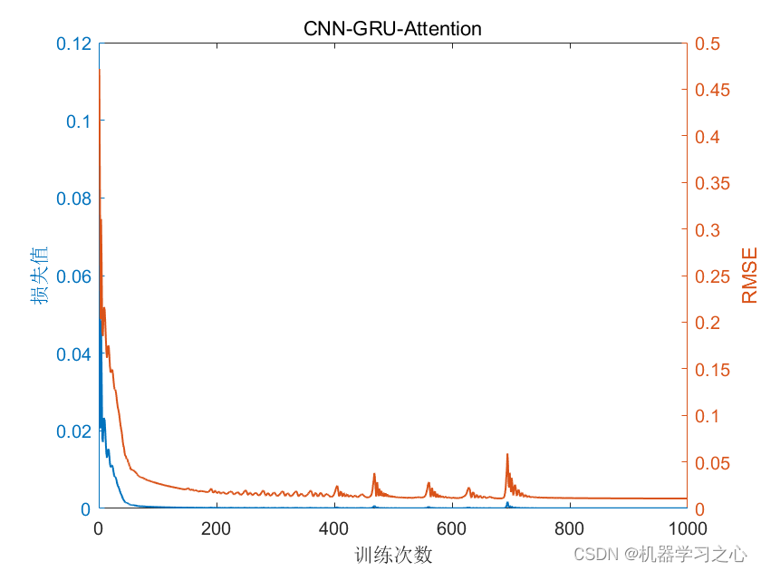 回归预测 | MATLAB实现CNN-GRU-Attention多输入单输出回归预测_机器学习之心 多变量预测回归-CSDN博客