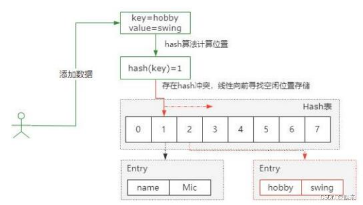 大厂面试题 Java基础篇(一)hashmap底层为什么不使用java自带 Csdn博客