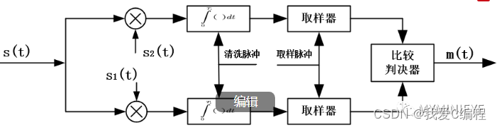 基于fpga的fsk调制解调系统verilog开发基于fpga的4fsk调制解调 Csdn博客
