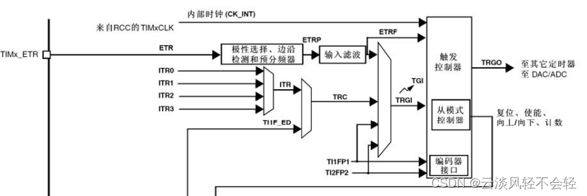 江科大stm32学习笔记——tim定时中断 定时器1ms中断 Csdn博客