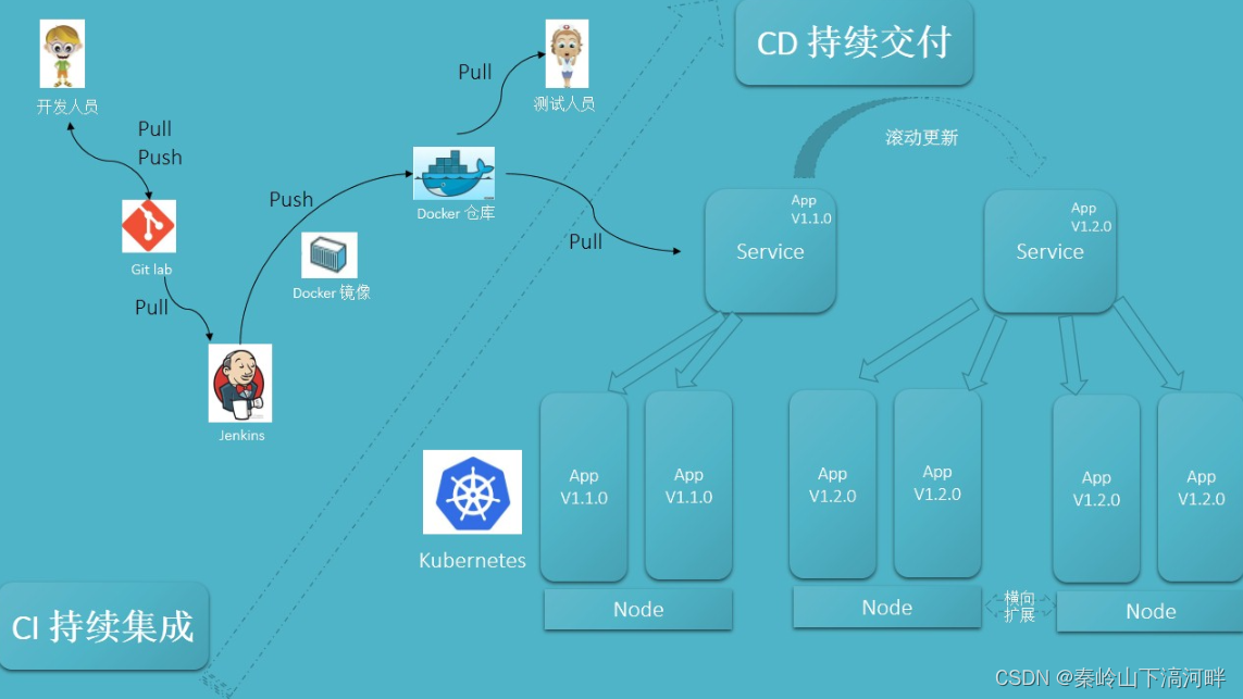 DevOps实战一之安装GitLab、Jenkins_devops 使用docker安装gitlab吗-CSDN博客