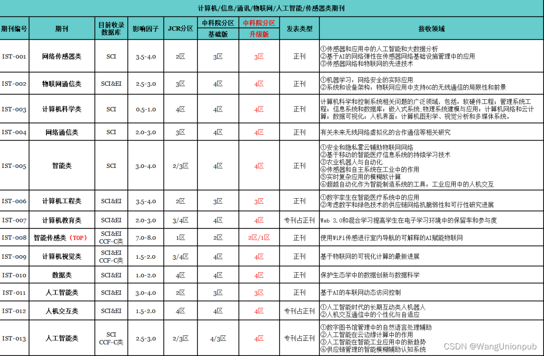 11月SCI/SSCI/EI刊源已更新，礼遇双十一，录用快人一步_wos名单 11月更新-CSDN博客