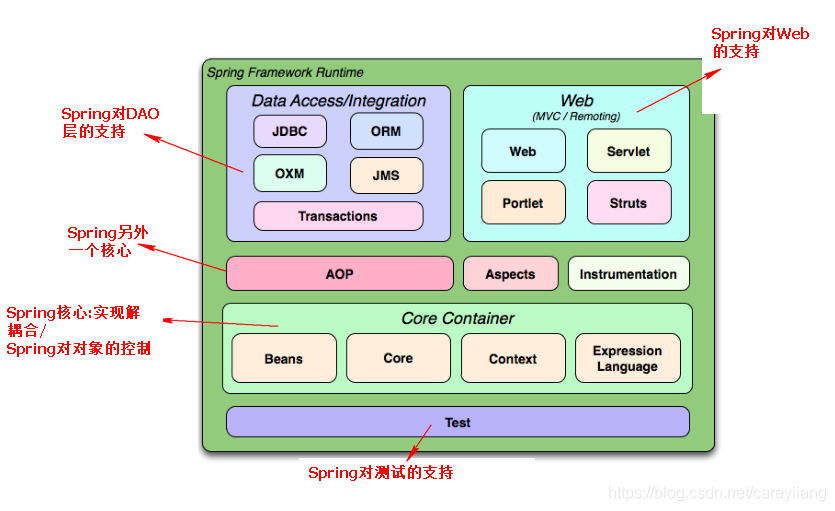 Spring框架入门详解-CSDN博客