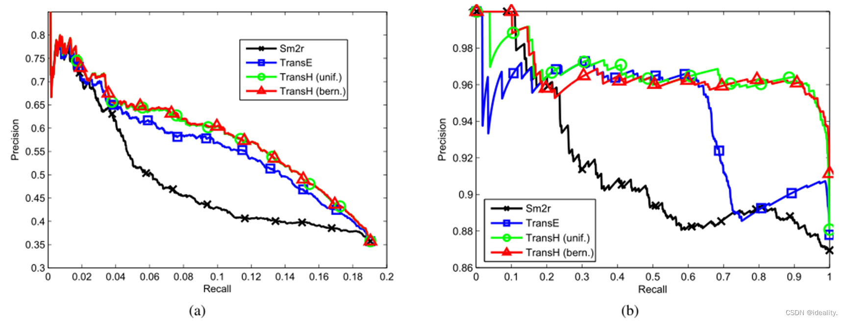 论文小尝| (TransH)Knowledge Graph Embedding by Translating on Hyperplanes-CSDN博客