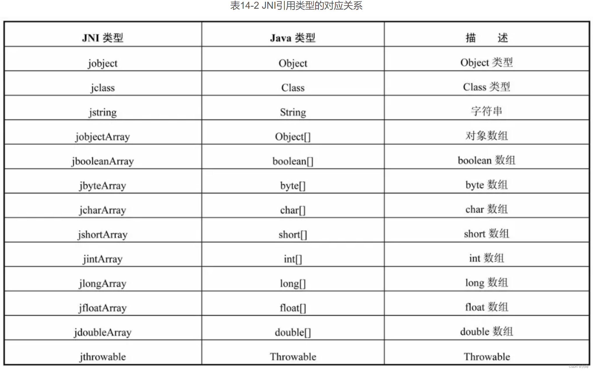 Jni 的数据类型以及和java层之间的数据转换java Jni String Csdn博客