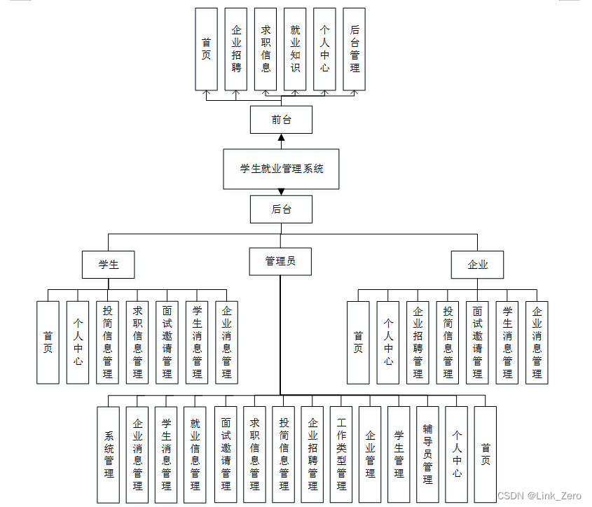 基于springbootvue的学生就业管理系统设计与实现毕设文档源码)springbootvue毕设 Csdn博客