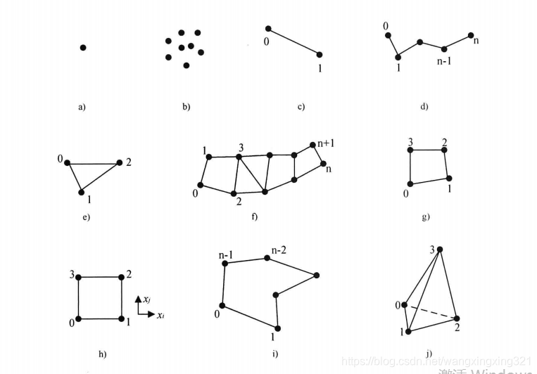Vtk图形图像开发进阶 学习笔记 03 Vtk的基本数据结构 Csdn博客