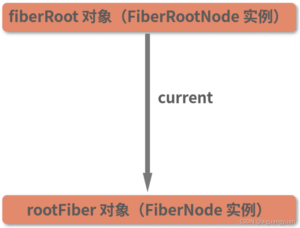 第十四篇：ReactDOM.render 是如何串联渲染链路的？（中）-CSDN博客