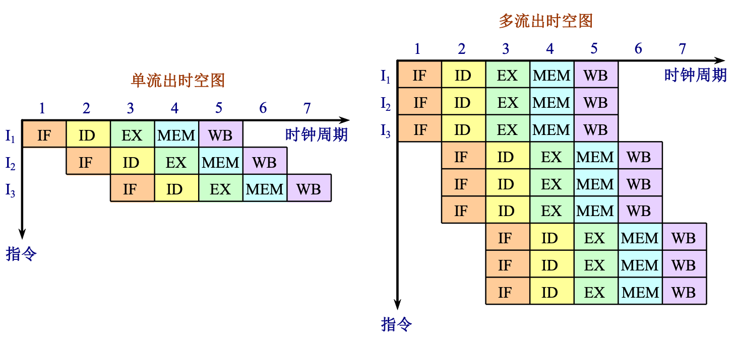 计算机体系结构 第5章 指令级并行及其开发—硬件方法（3）动态超标量结构不需要编译器参与 Csdn博客