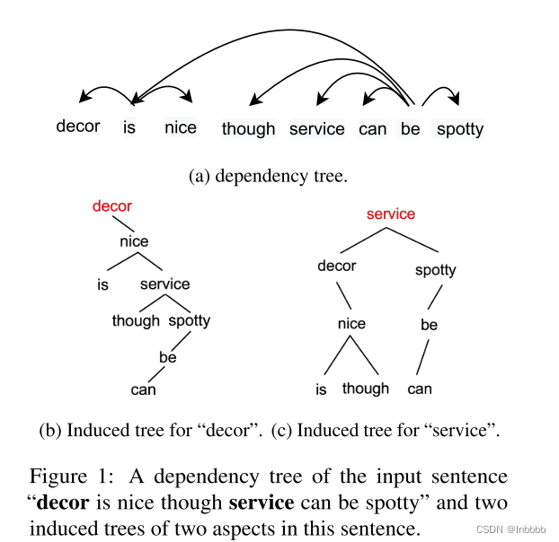 论文笔记 6 Discrete Opinion Tree Induction For Aspect Based Sentiment Analysis Csdn博客 