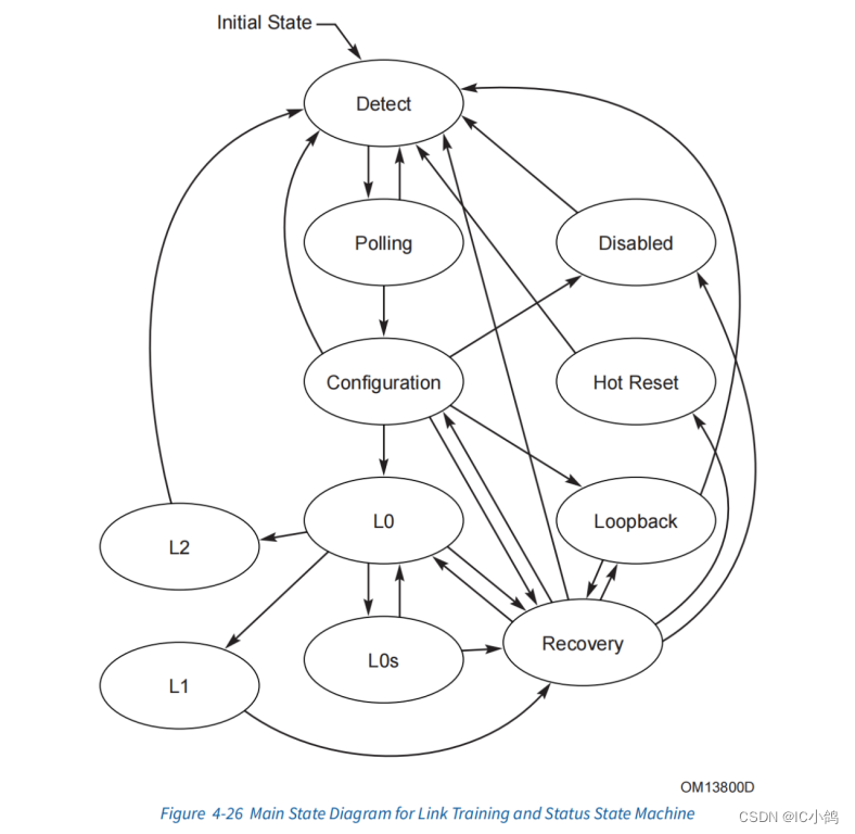 PCIe debug设计：锁存ltssm 状态机_pci-debug-CSDN博客