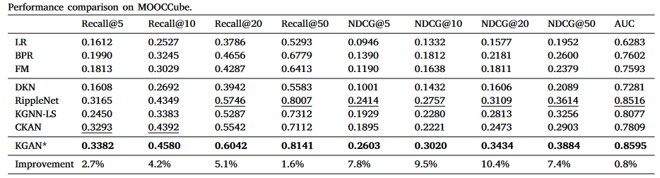 KGAN: Knowledge Grouping Aggregation Network for course recommendation in MOOCs阅读笔记-CSDN博客