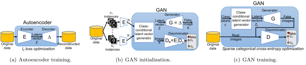 论文阅读-14-BAGAN：Data Augmentation with Balancing GAN_bagan: data augmentation with balancing gan ...