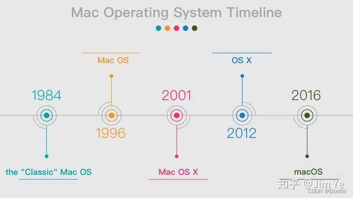 苹果os X系统介绍(mac Os > Mac Os X > Os X > Macos) Csdn博客