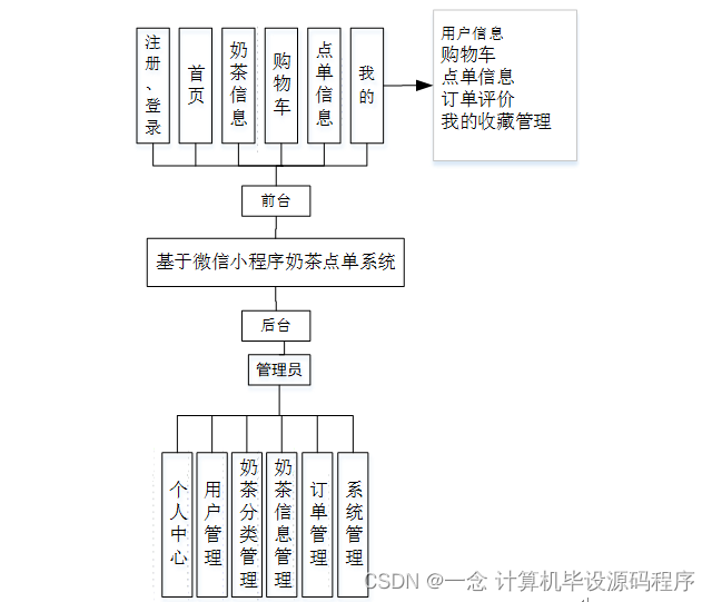 计算机毕业设计springboot基于微信小程序奶茶点单系统设计与实现j65l39【附源码数据库部署lw】设计·点单系统 Csdn博客