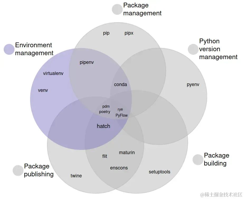 Python 环境管理大比拼：pip、Conda、Pyenv、Rye、Virtualenv、PDM、Poetry 等工具-CSDN博客