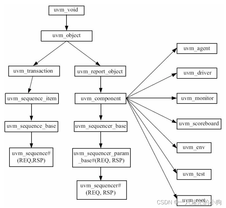 UVM：uvm_component与uvm_object_uvm component-CSDN博客