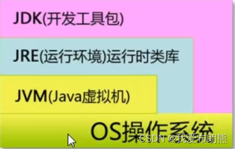 JDK、JRE、JVM三者之间的关系_jdk中包含jvm吗-CSDN博客