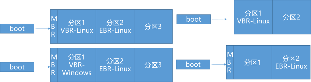Linux启动流程 梳理| 思维导图 | 流程图 | 值得收藏_linux启动步骤-CSDN博客