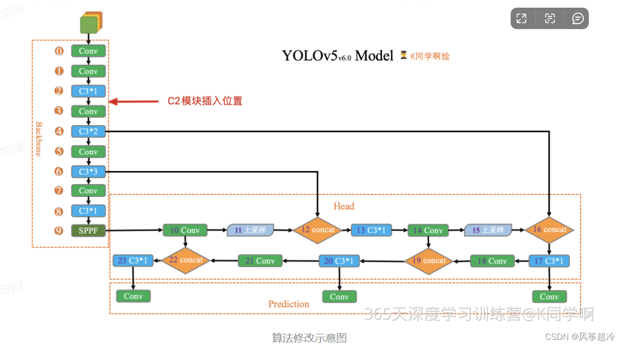 YOLOv5 第Y6周 模型改进_from n params module arguments-CSDN博客