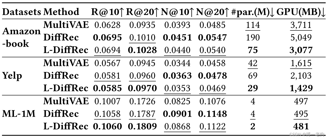 [SIGIR23]生成式推荐论文Diffusion Recommender Model算法/理论简介-CSDN博客