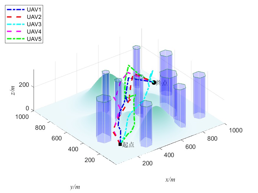 无人机集群路径规划：鹅优化算法（GOOSE Algorithm，GOOSE)求解无人机集群路径规划，MATLAB代码_goose鹅优化算法中 种群设置多大合适-CSDN博客