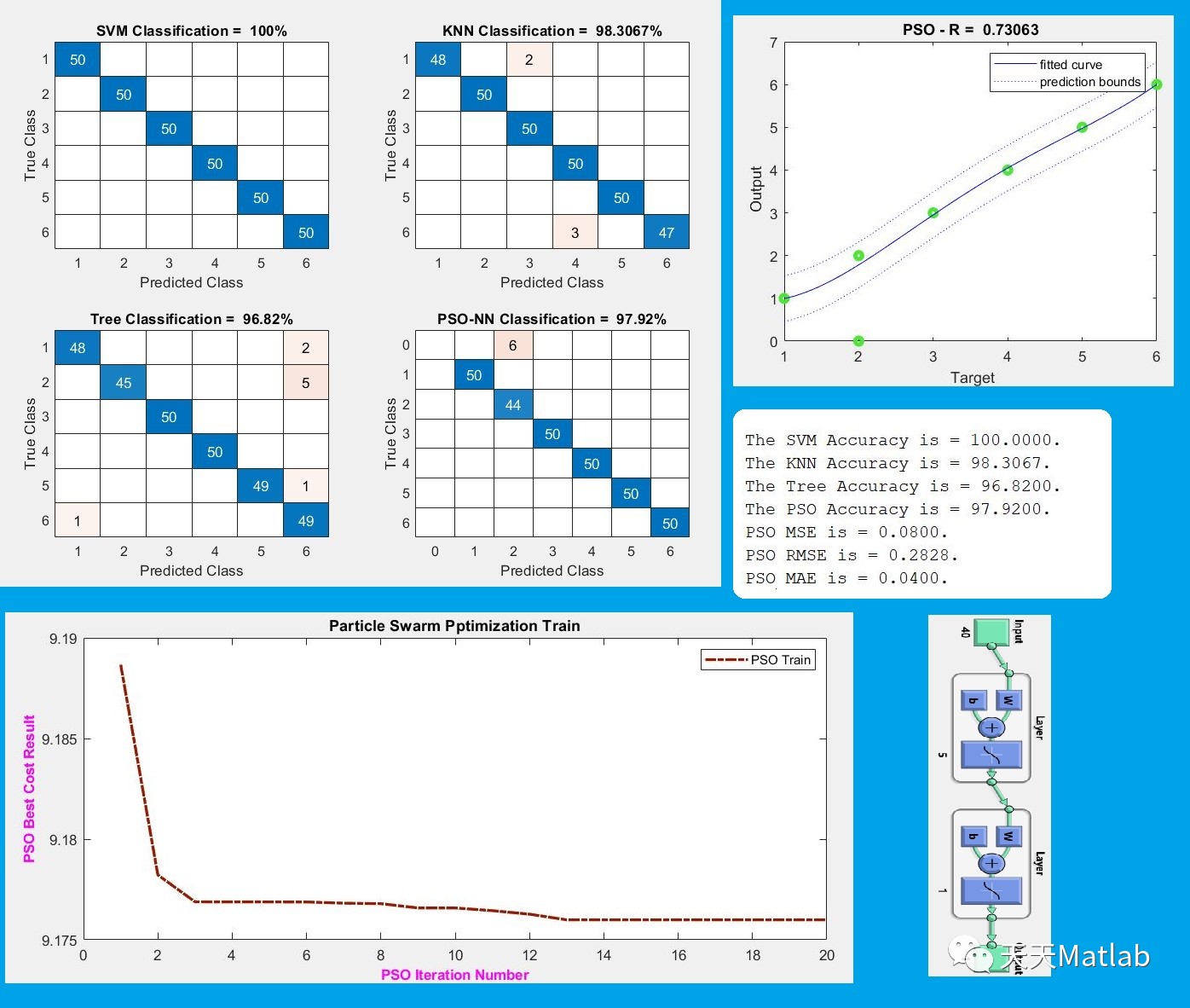 多元分类|基于PSO-NN、SVM、KNN、DT实现多特征数据分类预测，二分类及多分类附matlab代码_svm,knn,dt-CSDN博客