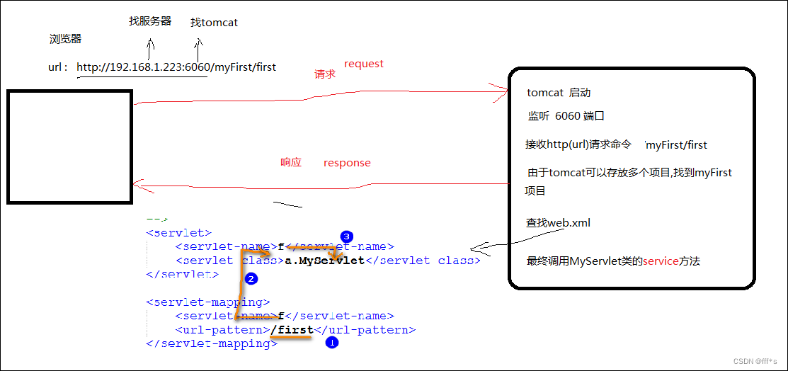 Servlet1基础概念-CSDN博客