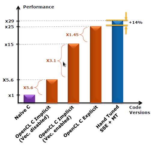 【强烈推荐】OpenCL on the CPU: AVX and SSE_sse和opencl的区别-CSDN博客