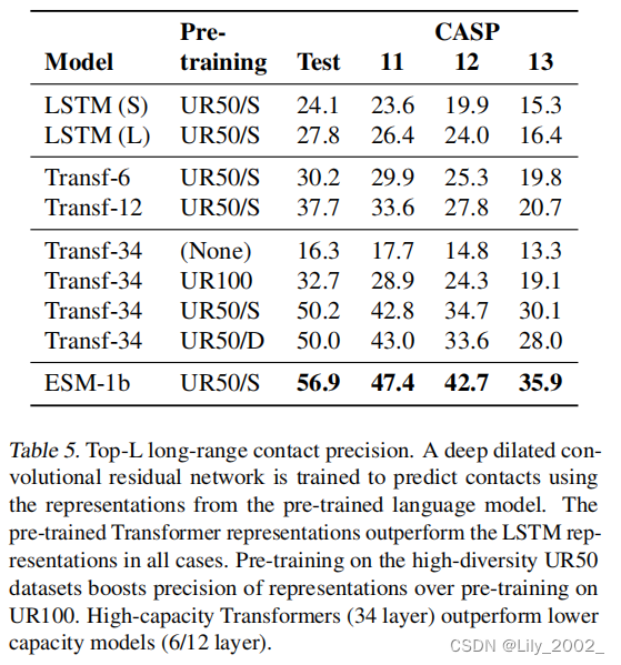 ESM Biological structure and function emerge from scaling unsupervised ...
